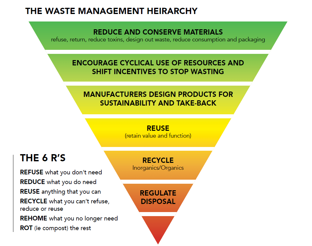 Linear to circular – stopping the waste - Dairy Country
